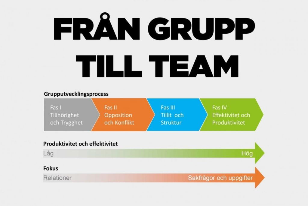 Teamutveckling med vetenskaplig grund - MT Ledarskap